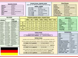 German KS3 classroom language and grammar help mat | Teaching Resources