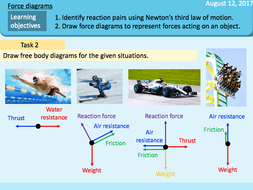 Forces in balance: Force diagrams, Reaction pairs, Newton's third law ...