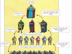 The Feudal System | Teaching Resources