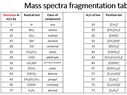 Mass spectra fragmentation table | Teaching Resources