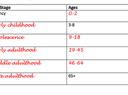 Health and Social Care Level 2 Unit 1 Human Lifespan Development ...