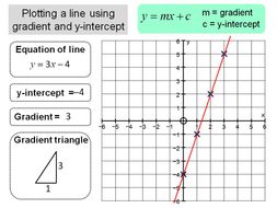 Plotting a linear function using gradient and y-intercept | Teaching ...