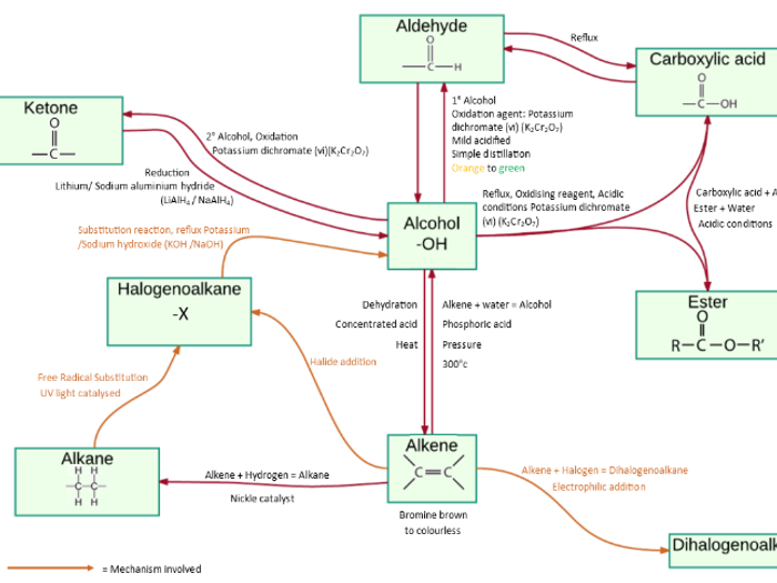 Reaction Mechanism Chart Organic Chemistry - Ponasa