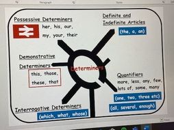 Determiners Display Poster | Teaching Resources