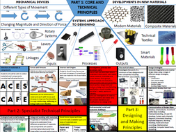 2017 AQA GCSE Design and Technology (New) Specification Knowledge Organiser | Teaching Resources