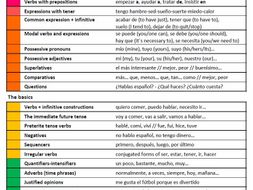 Spanish writing ladder - GCSE | Teaching Resources