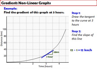 AQA GCSE Higher+ Unit - Graphical Problem Solving | Teaching Resources
