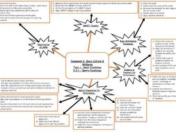 AQA 9-1 GCSE PE: Sports Psychology Topic Mind Map | Teaching Resources