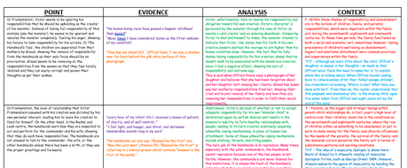 Responsibility in The Handmaid's tale and Frankenstein | Teaching Resources