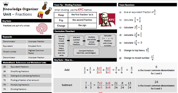 Fractions - Knowledge Organiser | Teaching Resources
