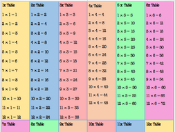 Pastel Times Table Poster/Grid | Teaching Resources
