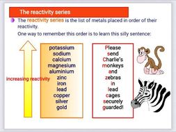 Reactivity Series Teaching Resources