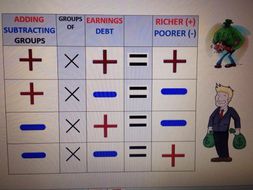Multiplying Negative Numbers | Teaching Resources