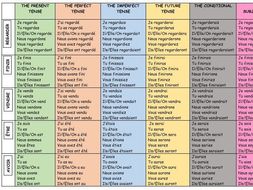 French Verbs Mat (6 tenses) | Teaching Resources