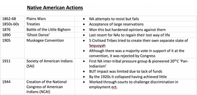 Timeline-Civil Rights in the USA 1865–1992: Native American Indians ...