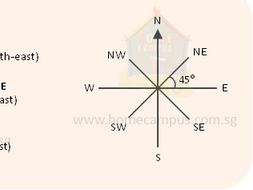 Angles using Directions | Teaching Resources