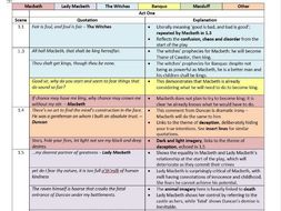 Macbeth Quote Revision | Teaching Resources