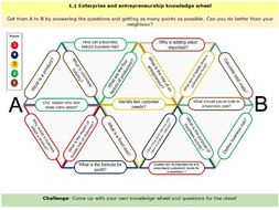 Knowledge Wheel - Sub theme 1.1. | Teaching Resources