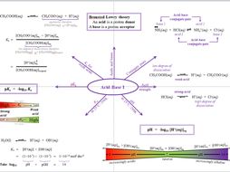 Acid-Base Mind Maps - A Level Chemistry | Teaching Resources
