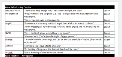 Eduqas GCSE Religious Studies Component 1, 2, 3 Quote Sheets | Teaching ...