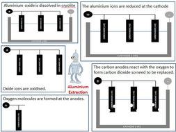Extraction of Aluminium | Teaching Resources