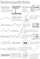 EM Waves Knowledge Organiser | Teaching Resources