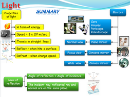 Light energy and reflection (Physics) | Teaching Resources