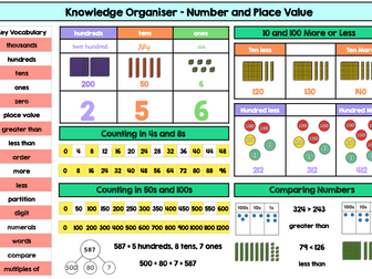 Maths Number and Place Value Knowledge Organiser Year 3 | Teaching ...