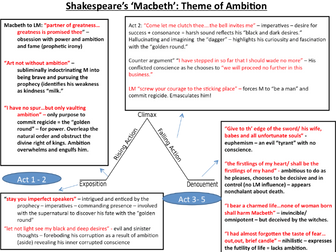 Macbeth (Everything your students need to revise Macbeth) | Teaching ...