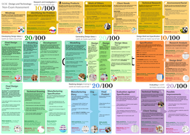 AQA GCSE DT NEA Guide | Teaching Resources