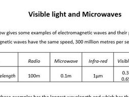 Visible light and microwaves - questions | Teaching Resources
