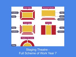 Staging Theatre - Full scheme of work Year 7 | Teaching Resources
