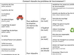 GCSE French Environment sentence builder and translation | Teaching ...