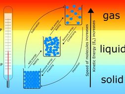 States of matter, temperature and Ek by Razdyer - Teaching Resources - Tes