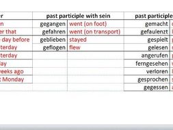 German perfect tense table of useful vocab | Teaching Resources