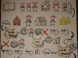 Three Little Pigs story map | Teaching Resources