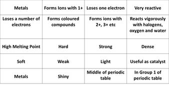 Group 1 and Transition Metal Revision Lesson | Teaching Resources