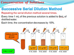 Concentration (Chemistry) | Teaching Resources