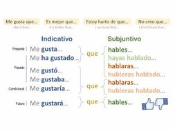 Indicativo vs. Subjuntivo | Teaching Resources