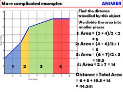 Area under Speed-Time Graphs | Teaching Resources