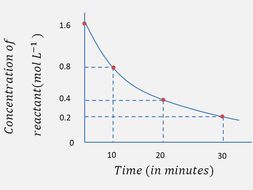 Order of reaction A level Chemistry - how to write rate equations ...