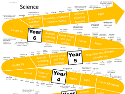 Whole School Subject Progression Map | Teaching Resources