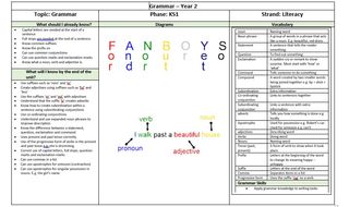 Year 2 Grammar Knowledge Organiser | Teaching Resources