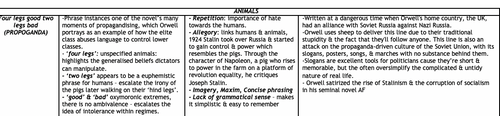 animal farm key quotations and in-depth analysis | Teaching Resources