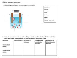 Electrolysis & Half Equations (Higher & Foundation) | Teaching Resources