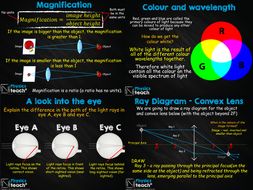 GCSE 9-1 AQA Physics 4.6 - Light and Lenses (whole unit resourced ...