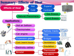 Effects of Heat (Physics) | Teaching Resources