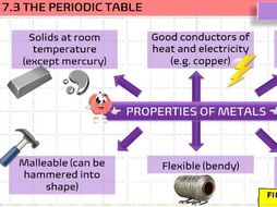 KS3 Elements and compounds | Teaching Resources
