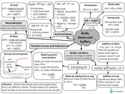Mind map for AQA A level acids, bases and buffers | Teaching Resources