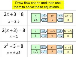 Solving two step equations using inverse operations | Teaching Resources